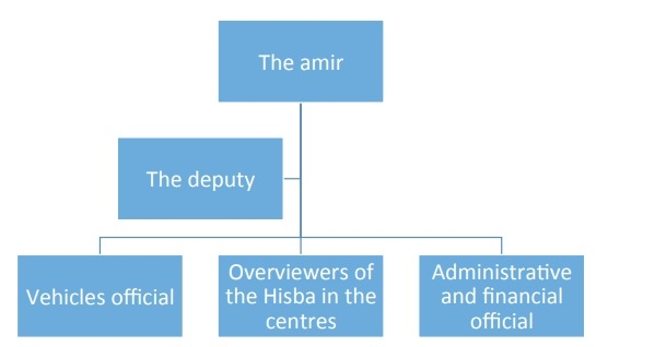 The Internal Structure of the Islamic State's Hisba Apparatus :: Aymenn ...