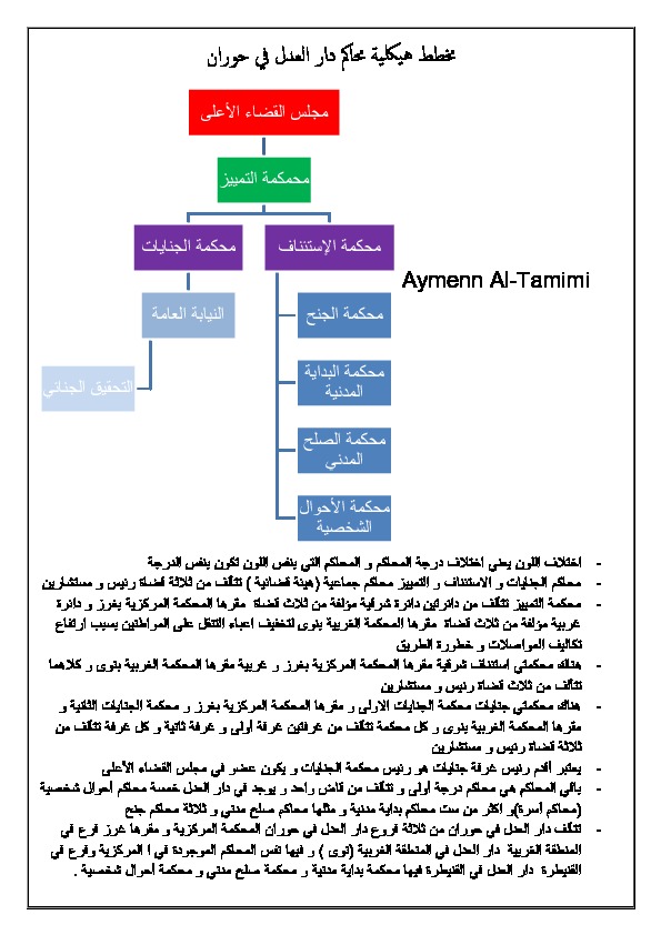 The Structure of the Dar al-Adl Courts :: Aymenn Jawad Al-Tamimi